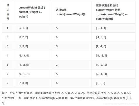微服务架构专题六：负载均衡算法 （一）随机和轮询 负载均衡 随机 轮询 csdn博客