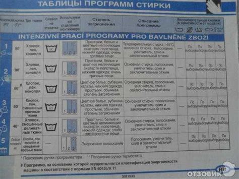 Режимы и время стирки в стиральной машине ardo