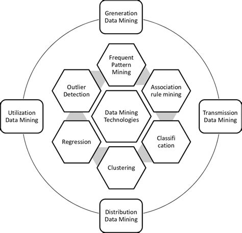 Data Mining Technologies And Their Applications In Power Grids Download Scientific Diagram