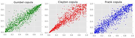 【Copula】考虑风光联合出力和相关性的Copula场景生成（Matlab代码实现）_动态copula-CSDN博客