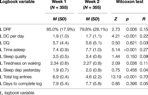 Descriptive Statistics And Wilcoxon Tests For Differences Between Week Download Scientific