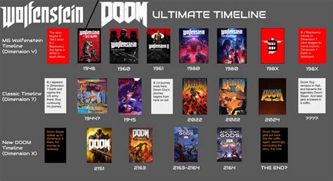 Heres What I Think Is The Ultimate Wolfensteindoom Timeline Might