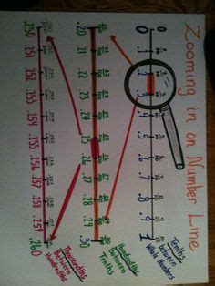 1000 Images About Numberlines On Pinterest Number Lines Open Number Line And Numbers