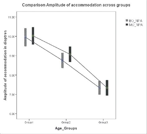 Comparison Of Amplitude Of Accommodation Across Three Age Groups The