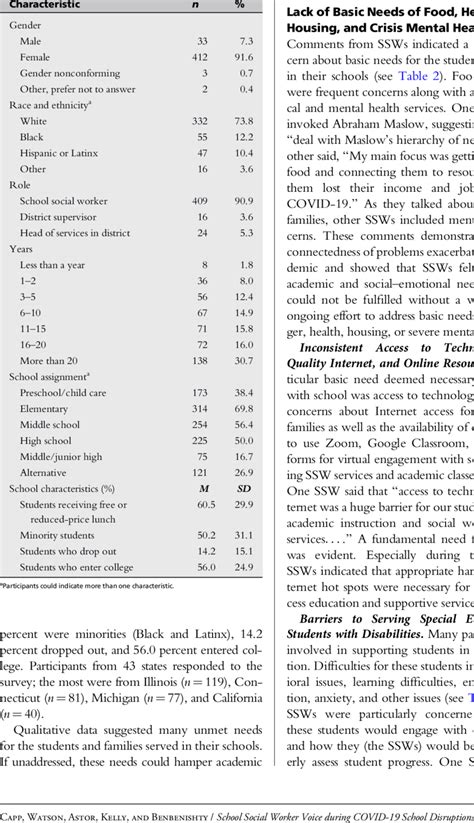 Sample Participant Character Istics Download Scientific Diagram