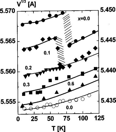 Temperature Dependence Of The Unit Cell Parameter V 1 3 A 2 C 1 3 For