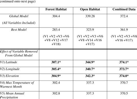 Model Aic Values For Glms Including All Possible Predictor Variables