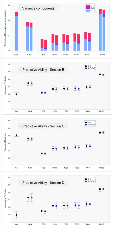 Proportion Of Variance Components Explained By The Additive Genetic