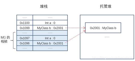 C与clr学习笔记（5）—— 值传递与引用传递clr引用傳遞 Csdn博客