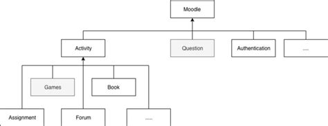 Moodle Plugins Structure Download Scientific Diagram