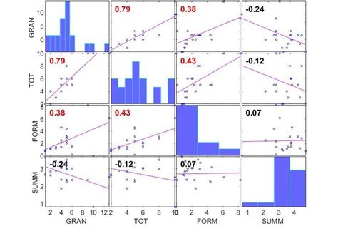 Correlation Analysis On Problem Complexity Granularity And Feedback Download Scientific