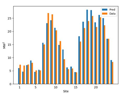 Wind Power Variance For The 24 Sites Download Scientific Diagram