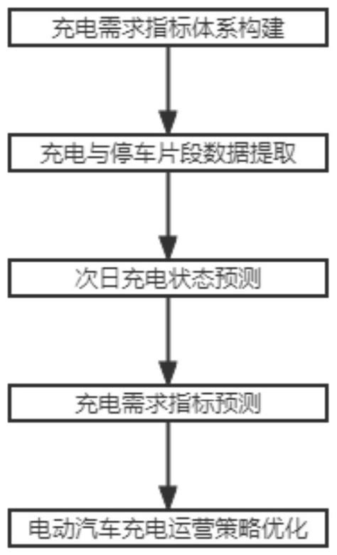 Charging Demand Prediction Method Based On Spatial And Temporal Distribution Of Electric
