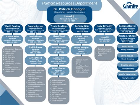 Hr Organizational Chart