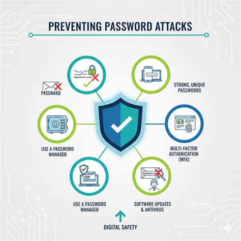How To Prevent Password Attacks Advantages And Disadvantages