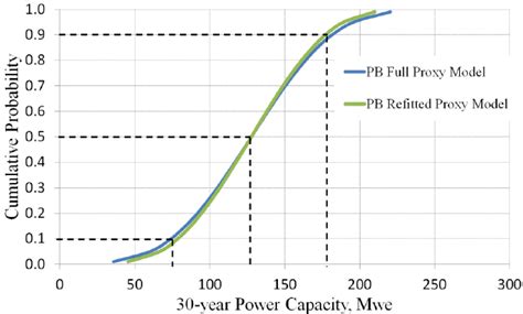 cumulative distribution functions with p10 p50 and p90 indicated