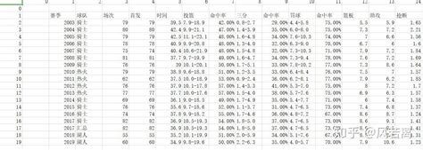 Python爬取nba球员生涯数据及简单可视化 知乎