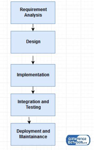 Difference Between Waterfall Model And V Model