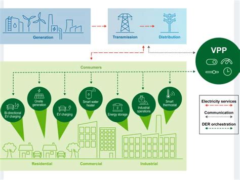 DOE Tripled VPP Capacity Can Save Bn In Grid Costs Smart Energy International