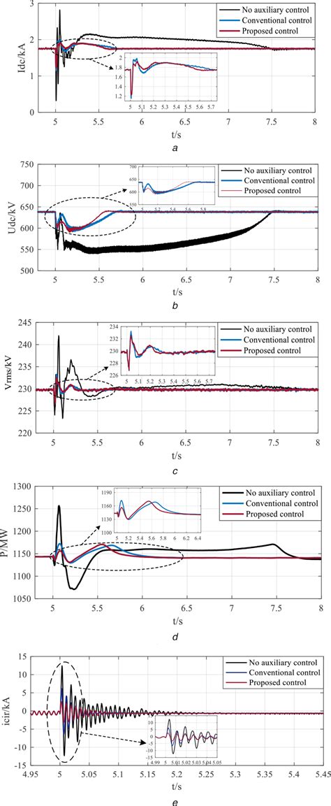Simulations Of The Single‐phase Fault With Different Controls A Dc