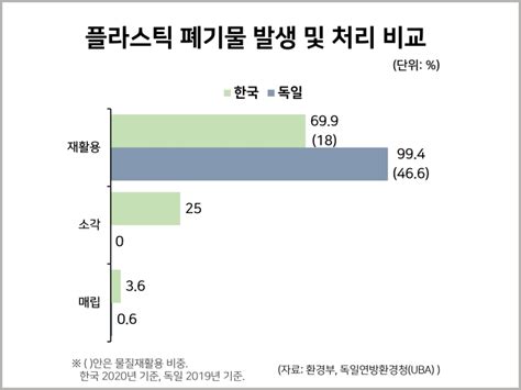 플라스틱 폐기물 발생 및 처리 비교 통계자료