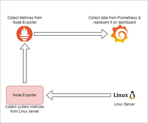 Linux System Monitoring Using Prometheus Grafana Grafana Labs Community Forums