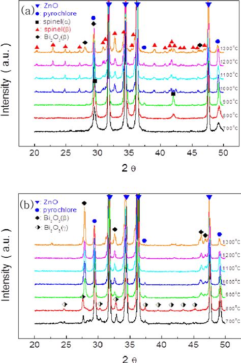 Figure 1 From Effect Of Sintering Temperature And Sb Bi Ratio On