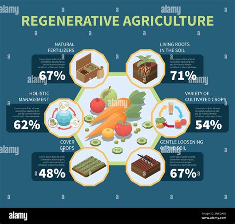 Regenerative Agriculture Infographics With Permaculture Holistic Management Principals And