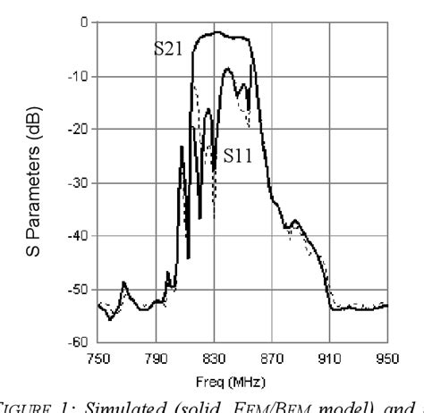 Figure 1 From Saw Device Analysis Using A Combination Of Fem Bem Calculations And Scanning