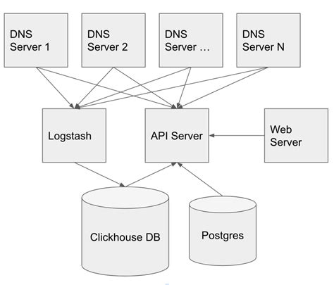 Adguard Dns V2 0 Goes Open Source