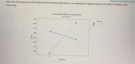 solved does the following interaction plot provide evidence