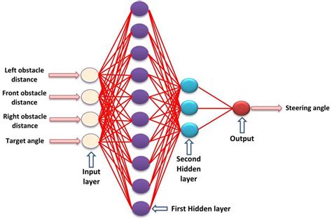 5 Four Layered Neural Network For Mobile Robot Navigation Designed By