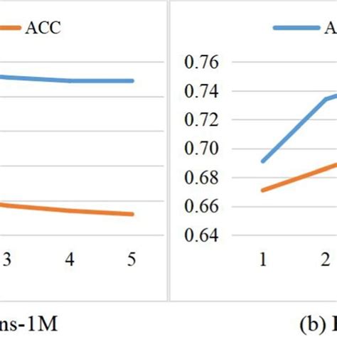 effect of embedding dimensionality d download scientific diagram