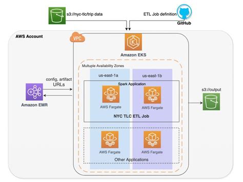 Ravi Tiyyagura On Linkedin Run A Spark Sql Based Etl Pipeline With