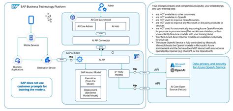 Jana Subramanian On Linkedin The Generative Ai Hub Is A Part Of The