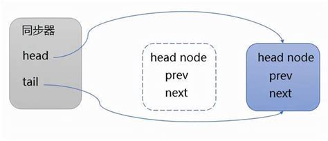 打通 Java 与内核系列之 一 Reentrantlock 锁的实现原理 Csdn博客