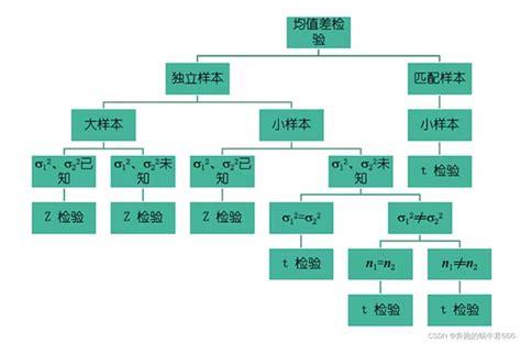 推断统计 学习笔记 全同质性检验的目的 Csdn博客