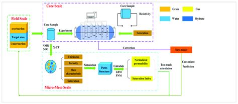 Field Scale Permeability Simulation Based On Combined Micro Macro