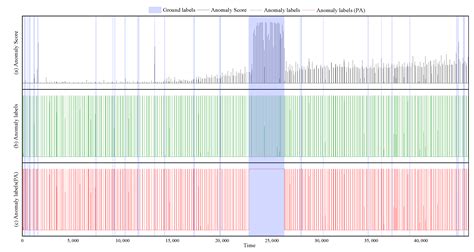 Titad Time Invariant Transformer For Multivariate Time Series Anomaly