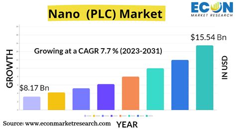 Nano Programmable Logic Controller Market Size By 2033