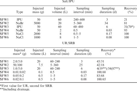 Summary Table Of The Tracer Experiments Download Table