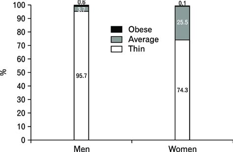 Body Image Perception In Underweight Adults Body Image Perceptions And Download Scientific