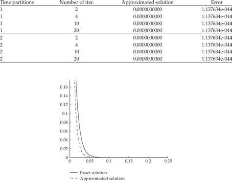 numerical results for the bernoulli equation with iterative