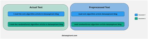 How Tf Idf Term Frequency Inverse Document Frequency Works