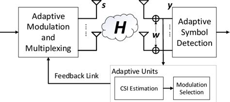 Figure 1 From Energy Efficient Adaptive Modulated Fixed Complexity Sphere Decoder Semantic Scholar