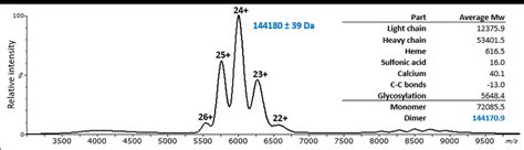 Native Mass Spectrum Of Mpo Reveals The Exclusive Presence Of A Mpo