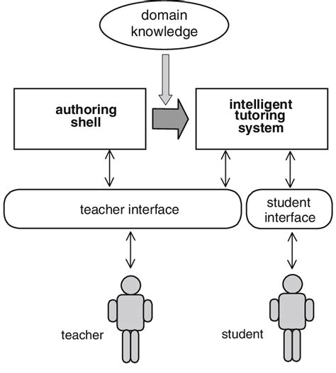 Authoring Shell And Intelligent Tutoring System Download Scientific Diagram