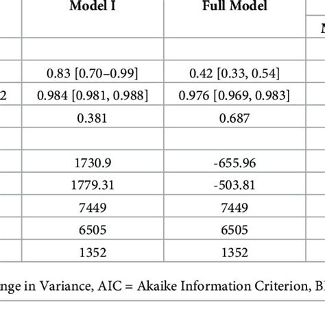 Summary Of Random Effect And Model Comparison Download Scientific Diagram