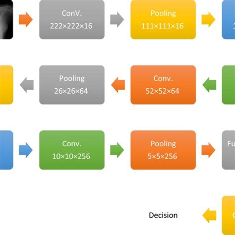 Evaluation Metrics Of The Proposed Cnn Modality On Ct Images Download