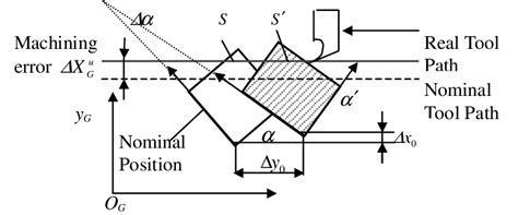 error sources analysis for machining operation download scientific